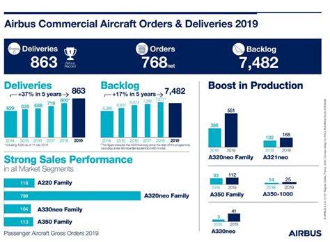 How Many New Aircraft Does Airbus Deliver Annually? Inside Production ...