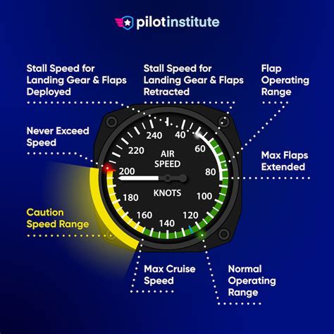 Everything About V Speeds Explained - Bolt Flight