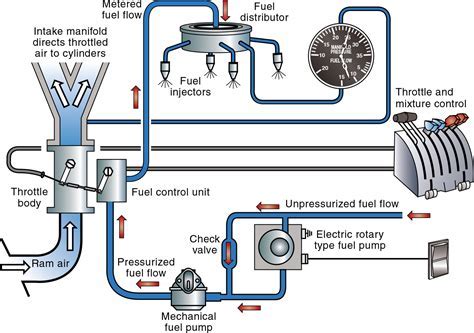 The Aircraft Fuel Injection System: Precision Engineering for Safer ...