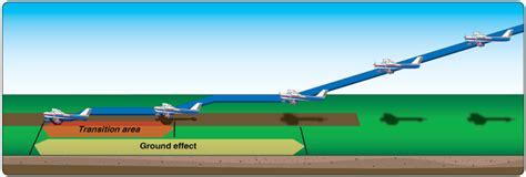 Private Pilot Maneuvers - Bolt Flight