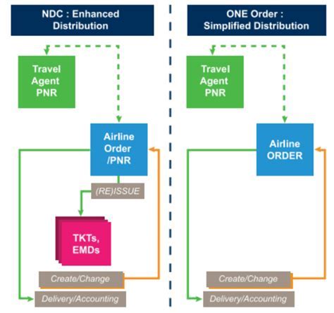 NDC Airfare: The Future of Airline Distribution and Personalized Travel ...