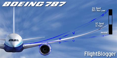 Boeing 787 Dreamliner Fuel Savings: How This Aircraft Redefined ...