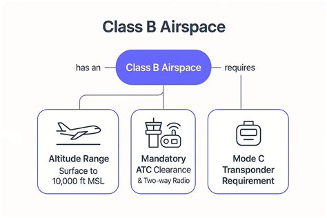 Class B Airports in the United States - Bolt Flight