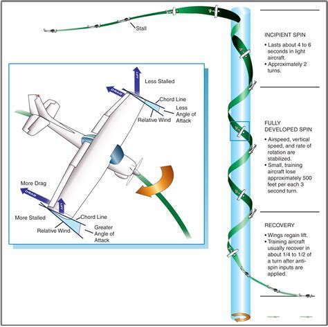 Flat Spins in Aviation: What Every Pilot Should Know (and Avoid) - Bolt ...