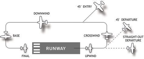 Understanding 'Turn Base' in Air Traffic Control and Flight Simulation ...