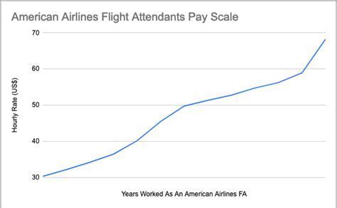 Alaska Airlines Flight Attendant Salary: A Comprehensive 2025 Guide ...