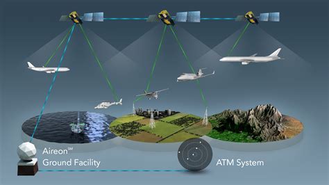 Exploring Different Types of ADS-B Ground Stations: A Comprehensive ...