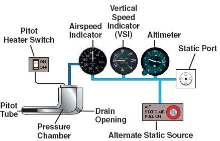Understanding Pitot-Static Blockages: A Deep Dive Into Aviation Safety ...