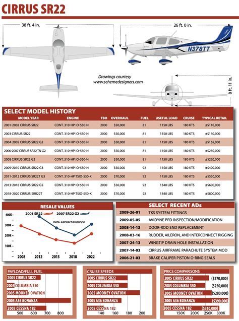 Cirrus SR22 vs SR20: A Deep-Dive Comparison of Performance, Value, and ...