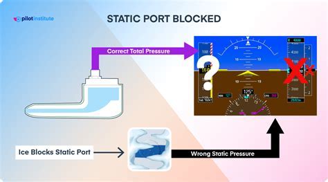 Understanding Pitot-Static Blockages: A Deep Dive Into Aviation Safety ...