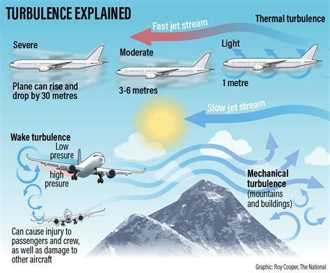 Understanding Flight Turbulence: Causes, Safety, and What You Need to ...